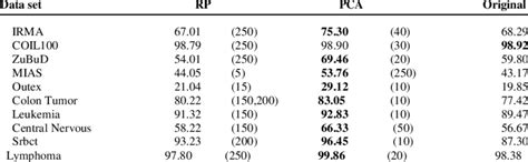 highest prediction accuracy obtained by nearest neighbor classifier