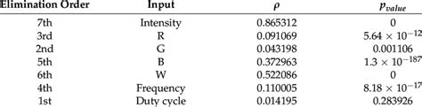 ρ And P Value Correlation With Energy Consumption Per Input Variable Download Scientific Diagram