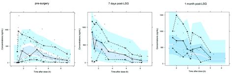 prediction corrected visual predictive check of the final model at each
