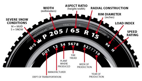 How To Read Tire Date Codes Dot