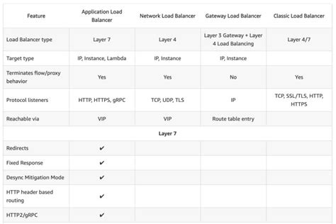 Aws Load Balancers Alb Vs Nlb Vs Gwlb Suraj Kumar Posted On The