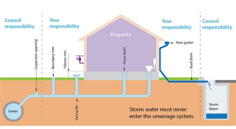 Council S Sewerage System Shoalhaven Water