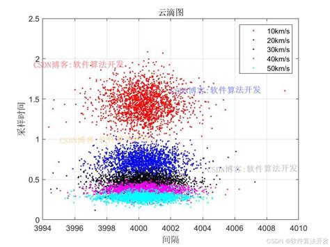 基于云模型的车辆行驶速度估计算法matlab仿真 云端车辆质量与道路坡度估计matlab csdn博客