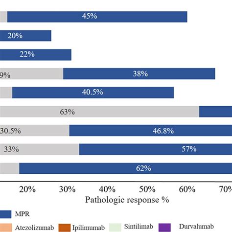 Pathologic Response From Clinical Trials Download Scientific Diagram