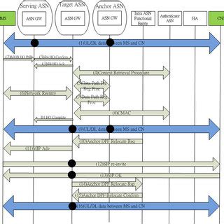 Connection Setup SIP Mobility CMIPv Download Scientific Diagram