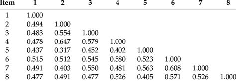 Polychoric Correlation Coefficients Between Gses Scale Items In The Download Scientific Diagram