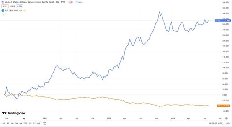 The 20 Year Treasury Bond Versus The Tlt Etf Which Is Better For