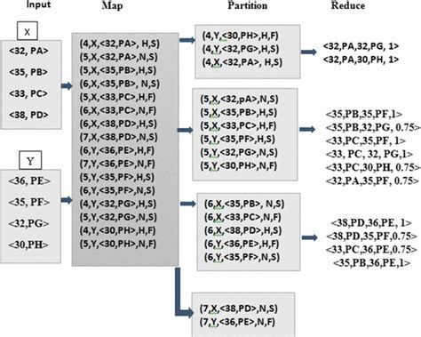 Mapreduce Data Flow For Fuzzy Equal Join To Return All Pairs Of