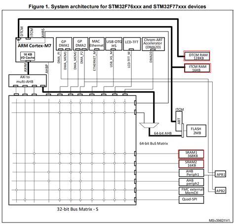 将关键代码和数据段定位到特定dtcm ram itcm ram中【stm32f767】 dtcm itcm csdn博客