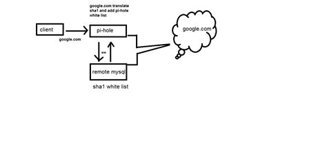 encrypt dns requests community help pi hole userspace