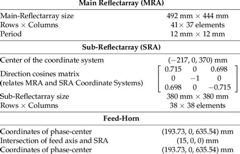Geometrical Parameters Of The Dual Reflectarray Antenna Download Table