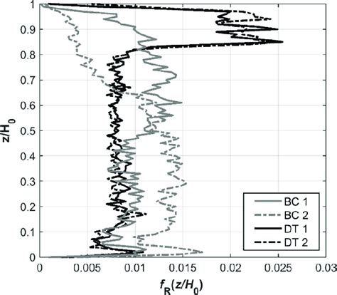 Normalized Relative Frequency Of Occurrence F R Zh 0 Of The Axial