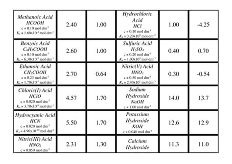 Calculating Ph Card Sort Teaching Resources