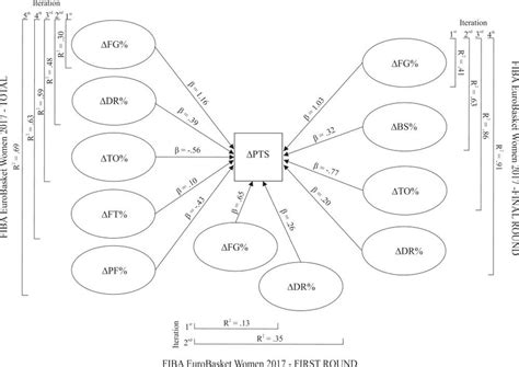 shows the included variables from the second model with iterations