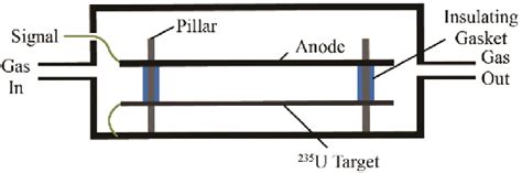 Schematic Diagram Of The Fission Chamber For Testing Download