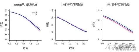 R语言估计多元标记的潜过程混合效应模型（lcmm）分析心理测试的认知过程 附代码数据 知乎