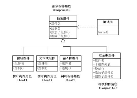 【设计模式】组合模式(composite Pattern) Csdn博客 【设计模式】组合模式(composite Pattern) Csdn博客
