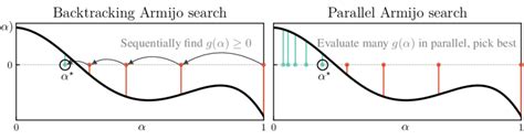 Visualization Of Backtracking And Parallel Line Searches To Solve Eq