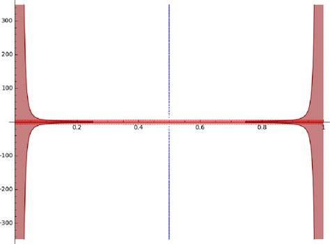 Figure 1 1 From An Introduction To The Riemann Hypothesis Semantic Scholar