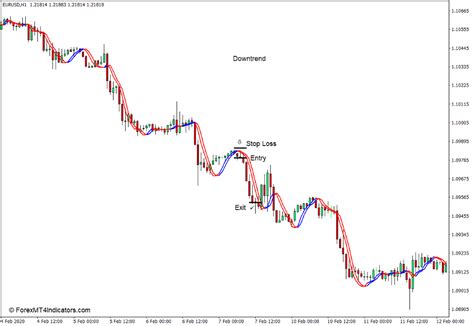 Trigger Lines Indicator For Mt4 The Ultimate Guide To Business