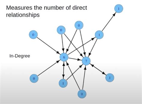 Graph Algorithms For Community Detection And Recommendations