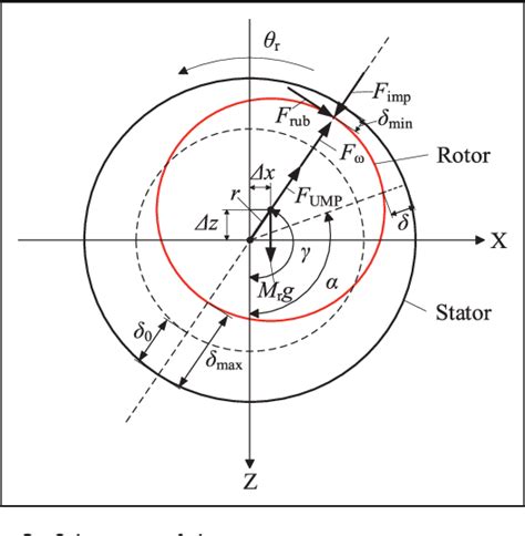 Figure 1 From Effect Of Rotor Eccentricity On The Dynamic Performance