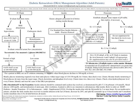 Dm Diabetic Ketoacidosis Dka Management Algorithm Adult Patients 2019