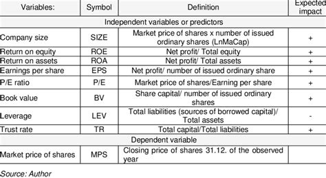Definition Of Variables Used In Regression Analysis Download Table