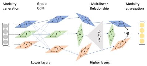 sustainability free full text multi modal graph interaction for