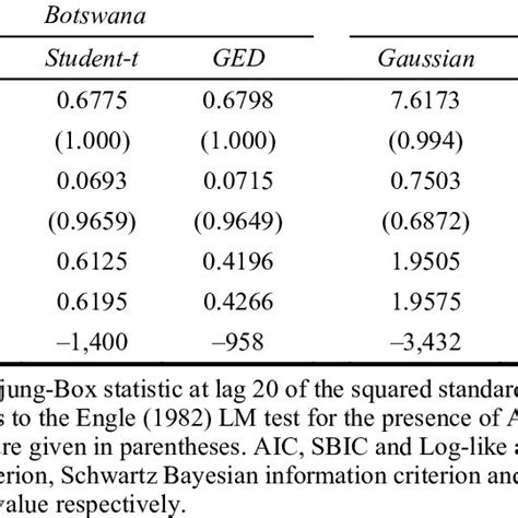 Diagnostics Statistics Comparative Distribution Density Garch Model