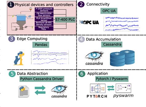 Figure 4 From Neural Network Based Model Predictive Control Of A Paste Thickener Over An