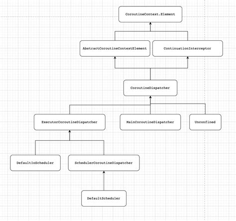 kotlinx coroutine 從 thread 看 coroutine — jimmy s hut