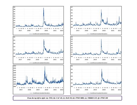 Graphical Representation Of The Variavles A TSX B CAC C Download Scientific