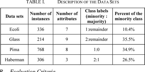 Table I From Fuzzy Rough K Nearest Neighbor Algorithm For Imbalanced Data Sets Learning