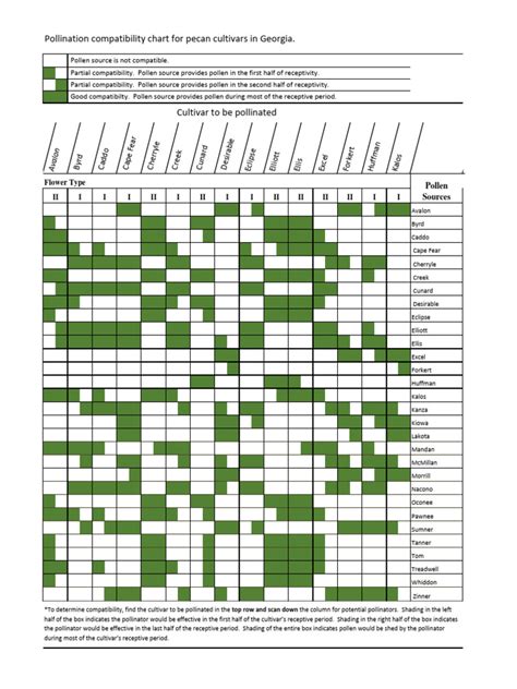 2021 Pollination Compatibility Chart Pdf Plant Reproduction Plains Tribes