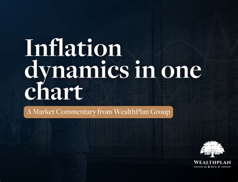 Inflation Dynamics In One Chart Wealthplan Group