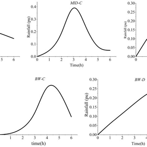 Temporal Distribution Of The Characteristic Rainfall Patterns In