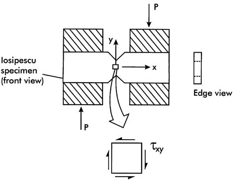 Principle Of Iosipescu Shear Test Download Scientific Diagram