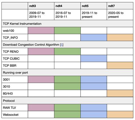Evolution Of Ndt M Lab