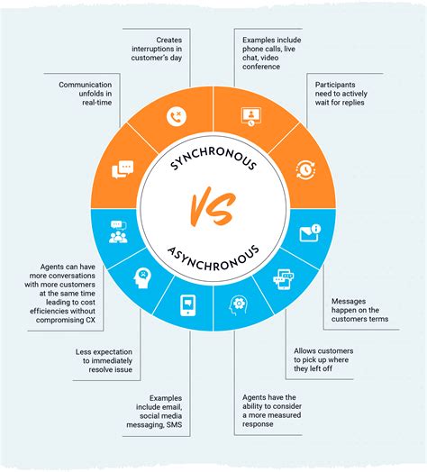 Asynchronous Messaging What It Is How It Works And Why It S Here To Stay