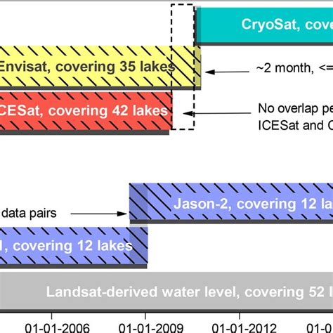 Spatial The Number Of Lakes Covered And Temporal Coverage And Their