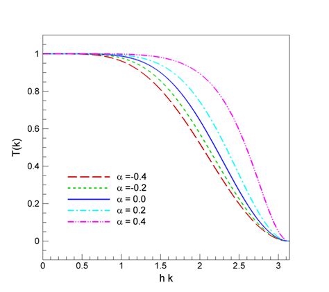 Transfer Functions Of Padé Discrete And Binomial Spatial Filters Note