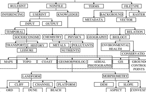 The Object Oriented Hierarchical Structure Of Knowledge And Data In The