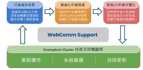 Greenplum Database 資料倉儲 Webcomm偉康科技