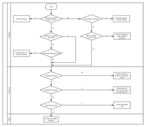 Ic Boot Up Failure Troubleshoot Ic Boot Up Failure Troubleshoot