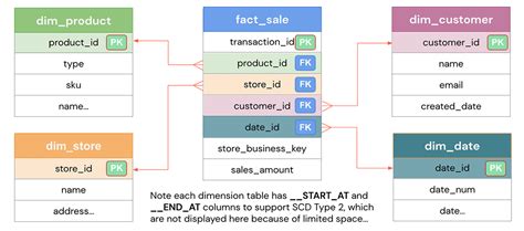 Data Modeling Best Practices For Lakehouse Databricks Blog