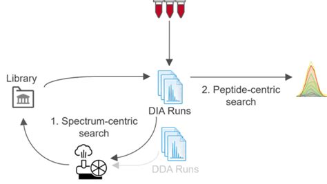 Spectronaut Past Present And Future
