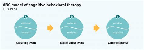 You Know Your Abc But Do You Know About Cbt With Grace Therapy