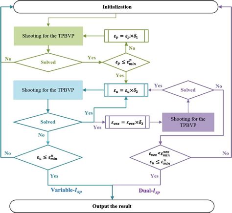 A Flowchart For The Double Homotopy Technique Download Scientific Diagram