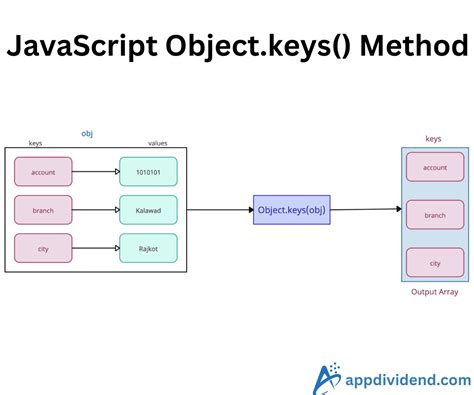 JavaScript Object keys() Method
